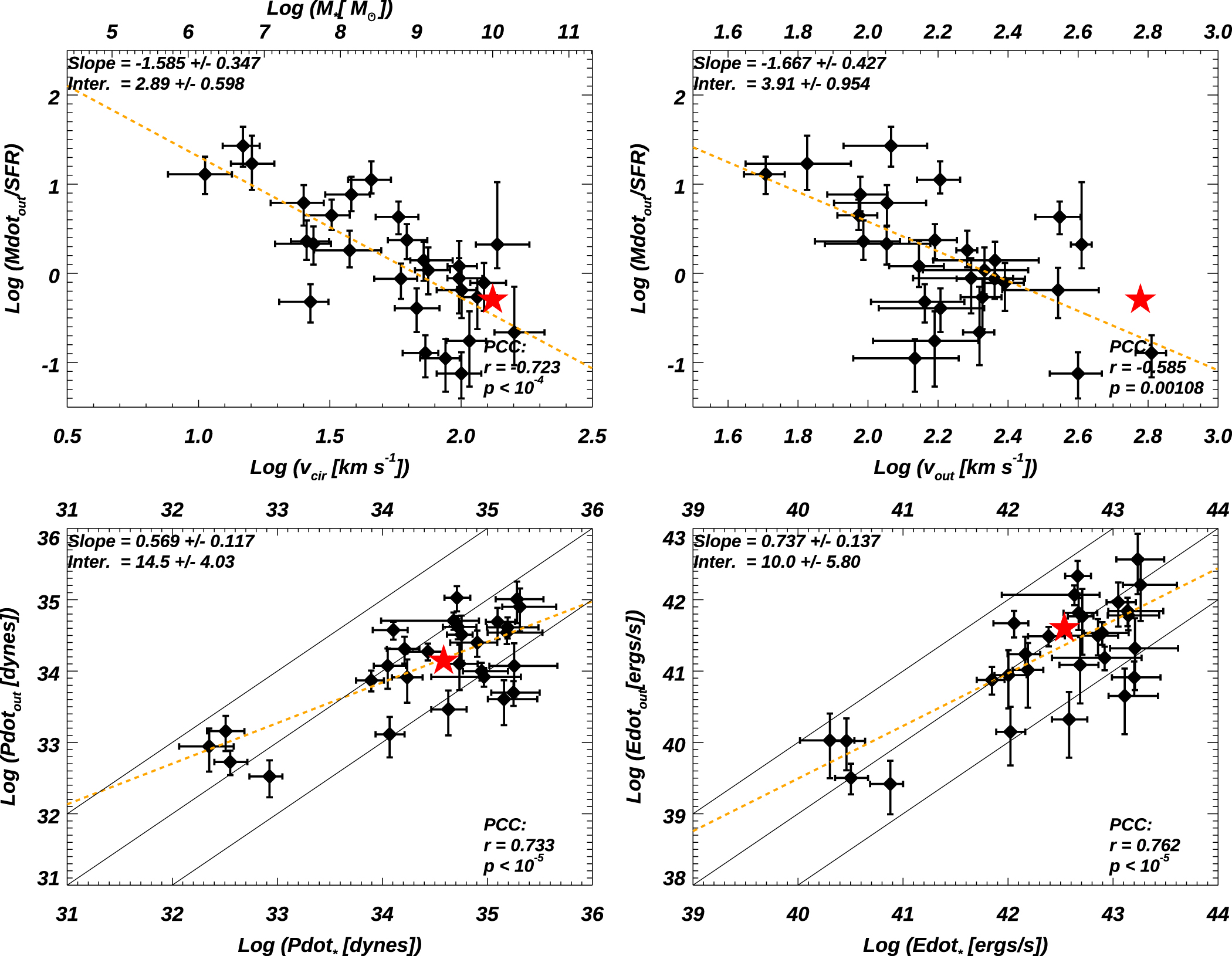 What Are the Radial Distributions of Density, Outflow Rates, and Cloud ...