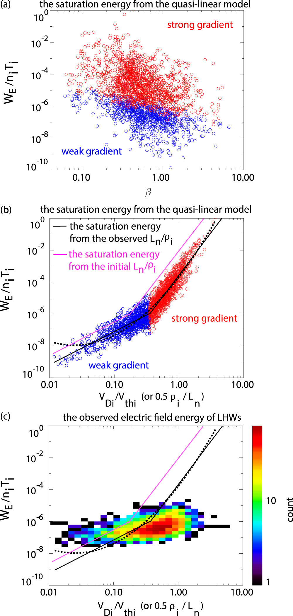 The Wave Growth, Saturation, and Electron Heating of Lower Hybrid Waves ...