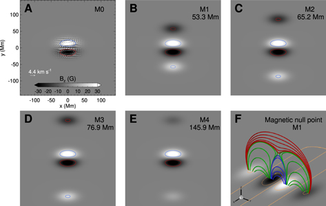 A Fundamental Mechanism of Solar Eruption Initiation in a Multipolar ...