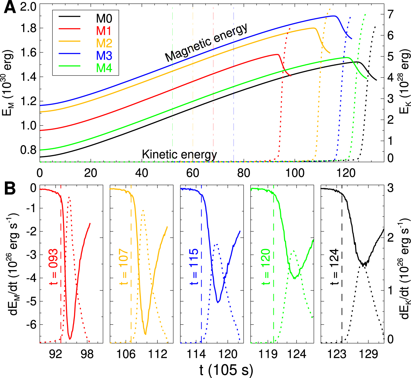 A Fundamental Mechanism of Solar Eruption Initiation in a Multipolar ...
