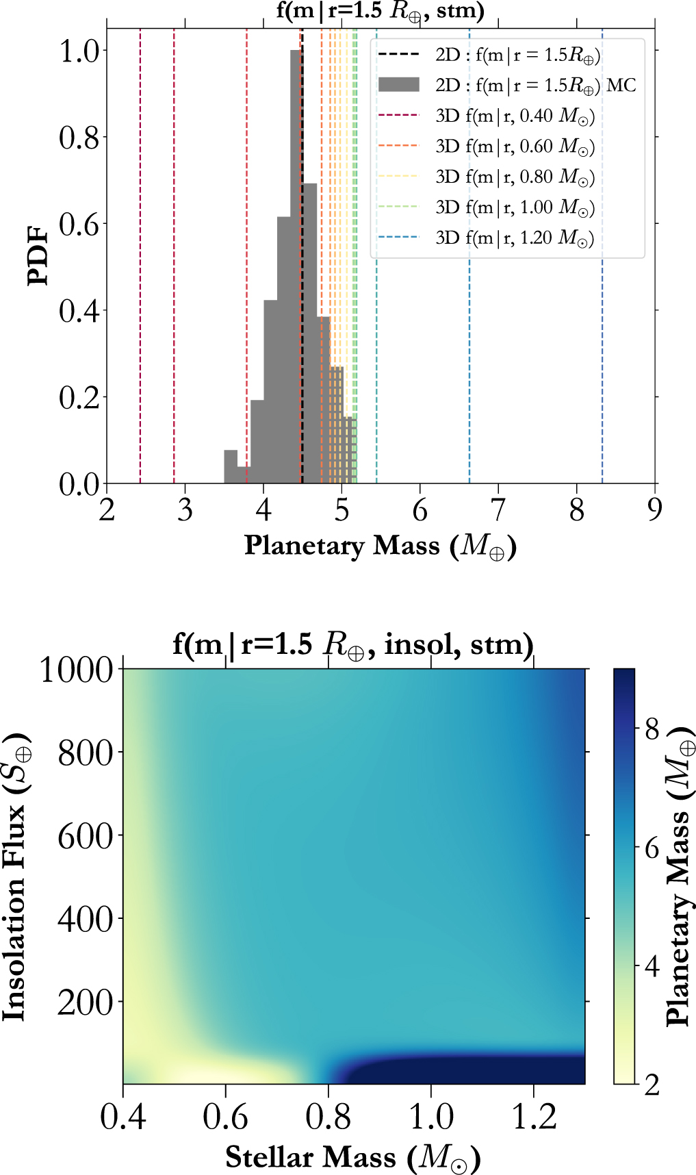 Beyond Two-dimensional Mass–Radius Relationships: A Nonparametric and ...