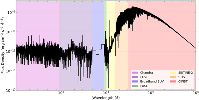 The Radiation Environments of Middle-aged F-type Stars - IOPscience