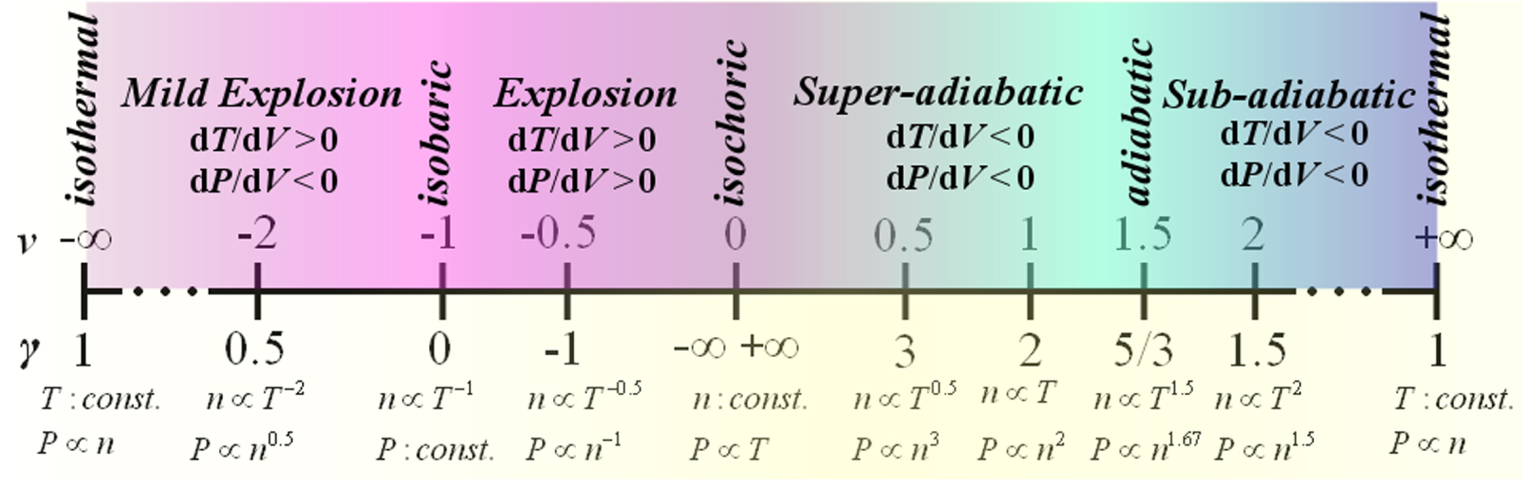 Connection between Polytropic Index and Heating - IOPscience