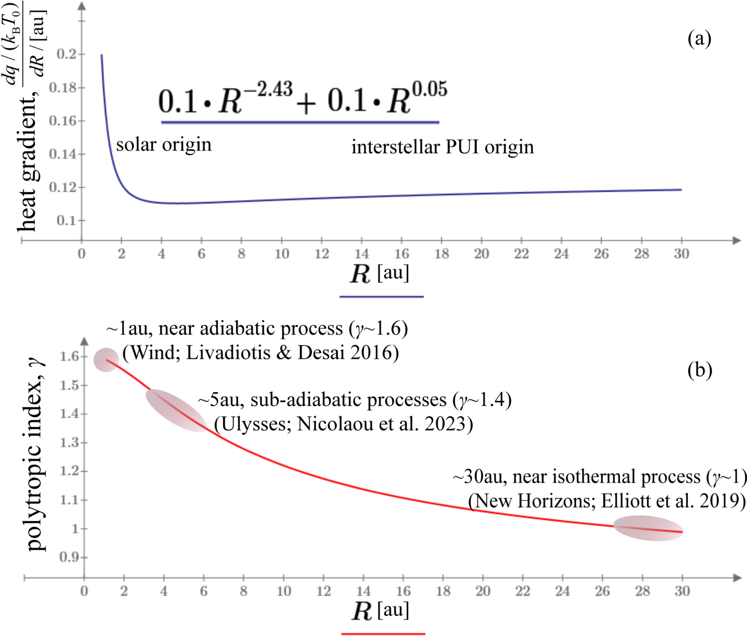 Connection between Polytropic Index and Heating - IOPscience