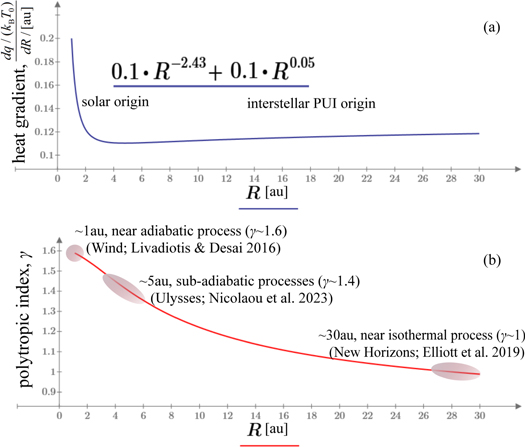 Connection between Polytropic Index and Heating - IOPscience