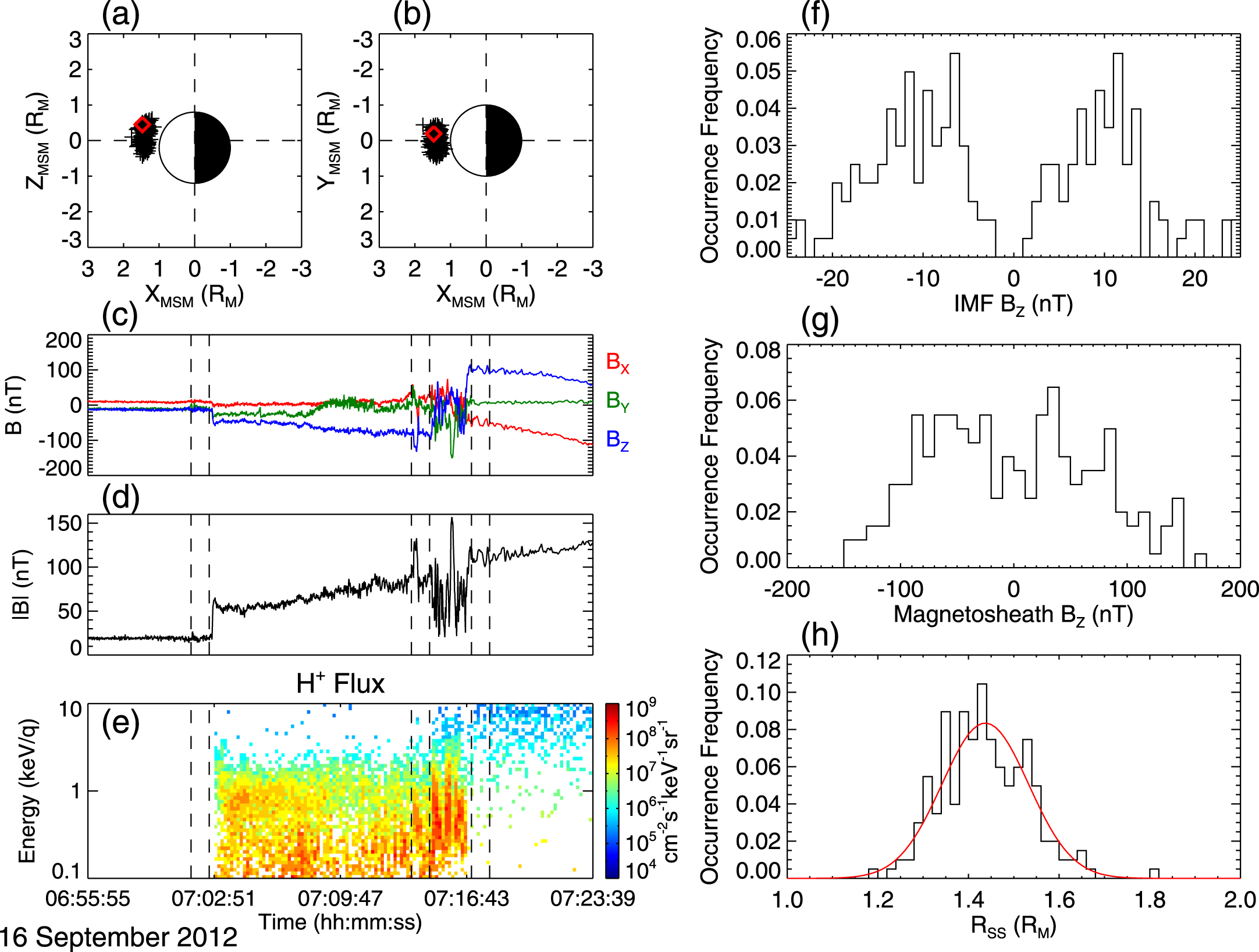 Anomalous Response of Mercury's Magnetosphere to Solar Wind Compression ...