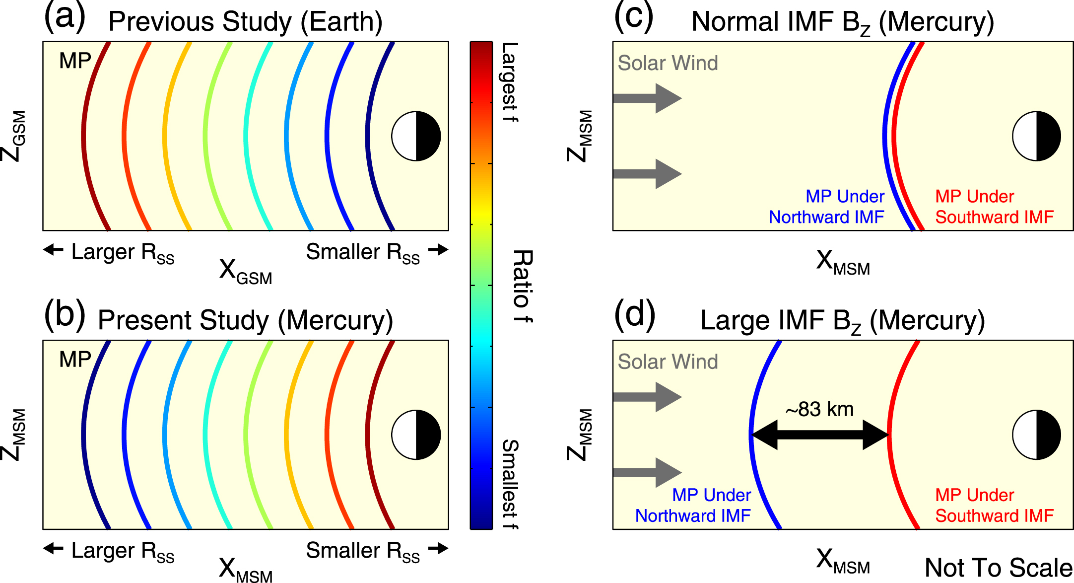 Anomalous Response of Mercury's Magnetosphere to Solar Wind Compression ...