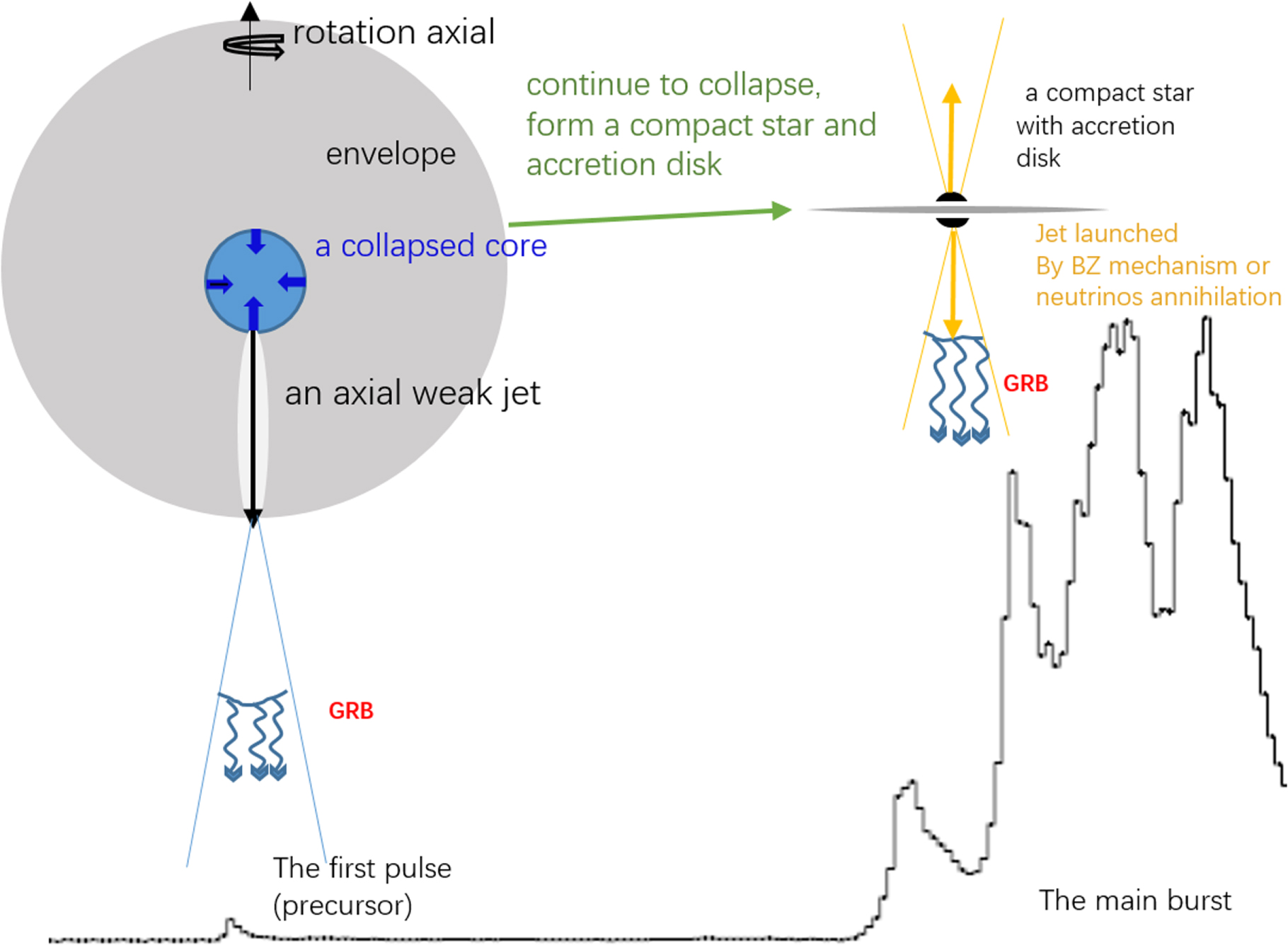 GRB 221009A with an Unconventional Precursor: A Typical Two-stage ...
