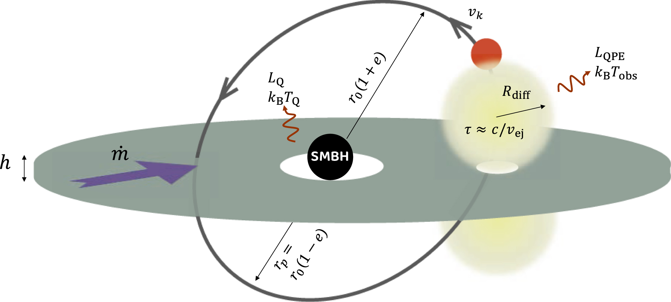 EMRI + TDE = QPE: Periodic X-Ray Flares from Star–Disk Collisions in ...