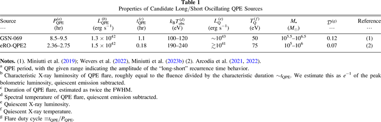 EMRI + TDE = QPE: Periodic X-Ray Flares from Star–Disk Collisions in ...