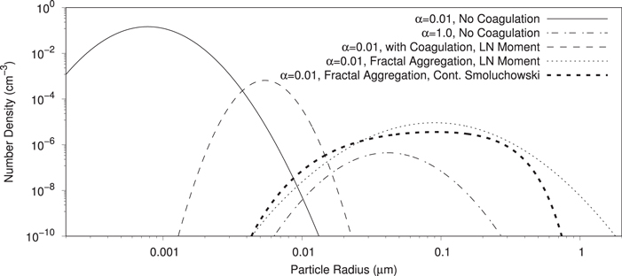 Dust Coagulation in Oxygen-rich Circumstellar Outflows - IOPscience
