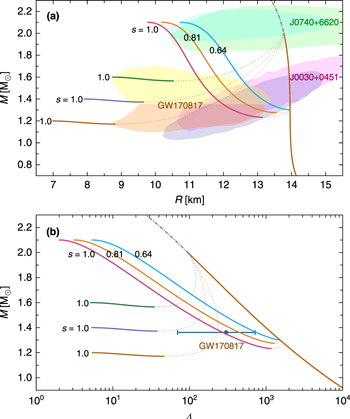 New Covariant Density Functionals of Nuclear Matter for Compact Star ...