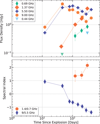 Bridging between Type IIb and Ib Supernovae: SN IIb 2022crv with a Very ...