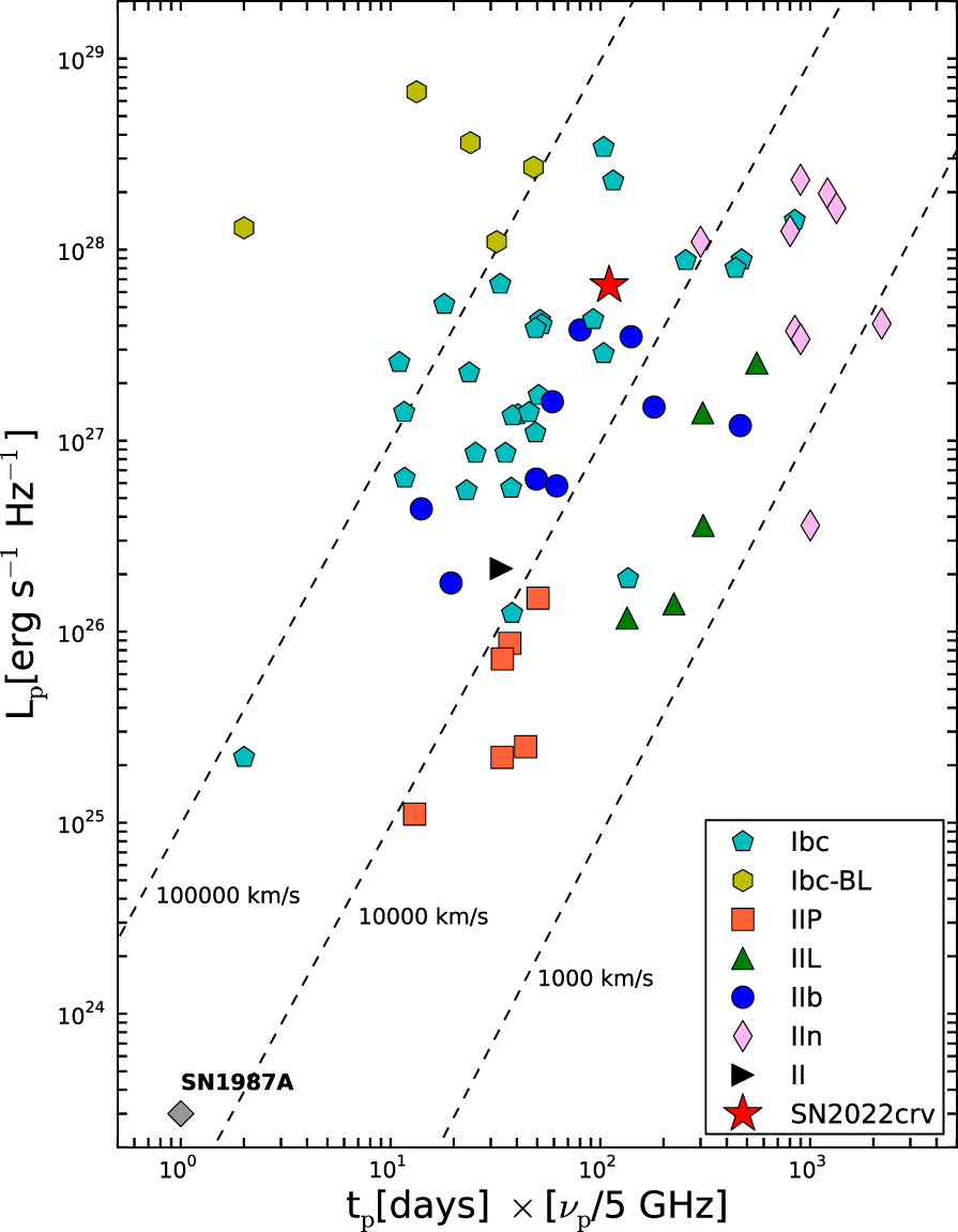 Bridging between Type IIb and Ib Supernovae: SN IIb 2022crv with a Very ...