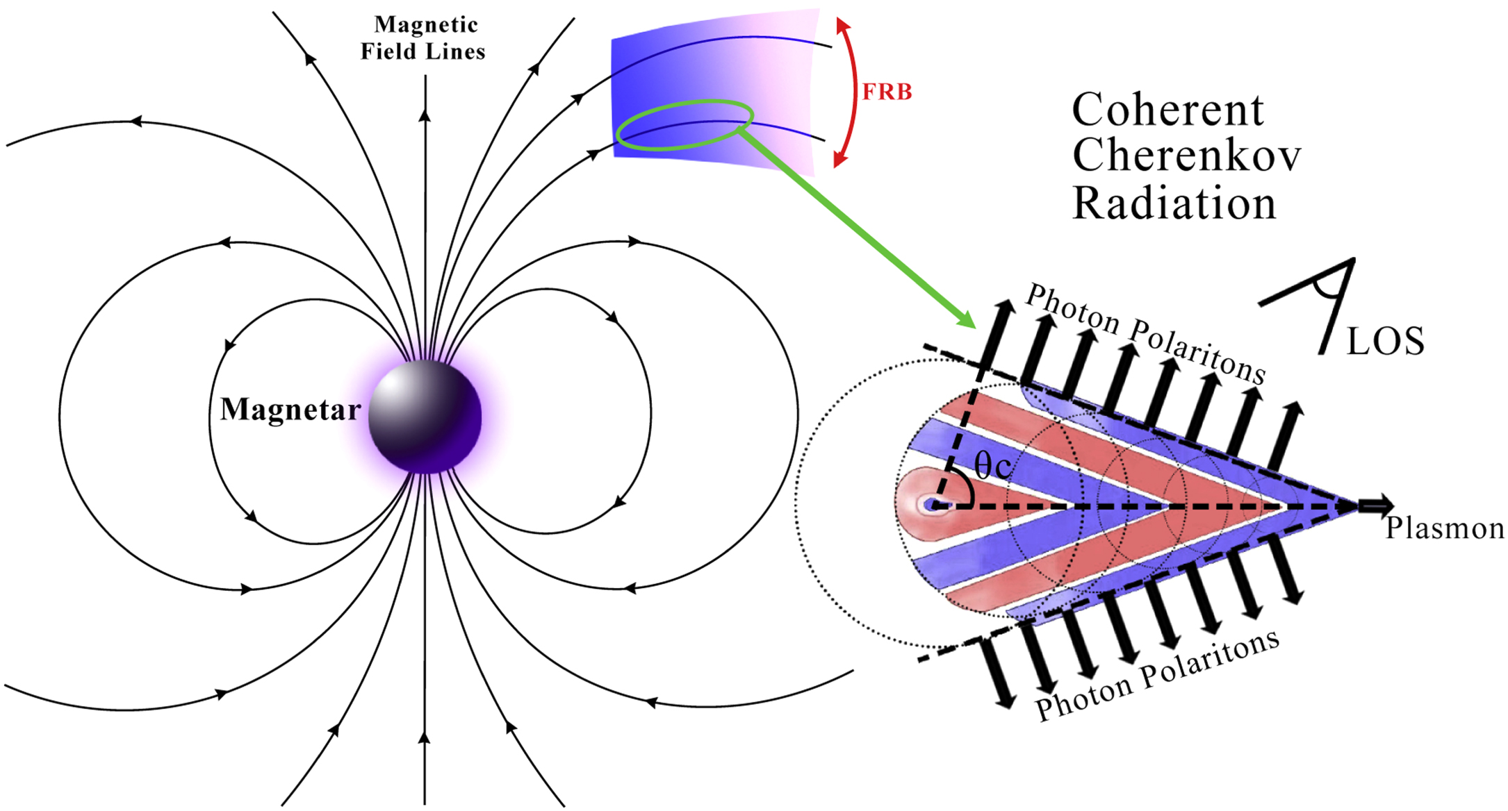 Coherent Cherenkov Radiation by Bunches in Fast Radio Bursts - IOPscience