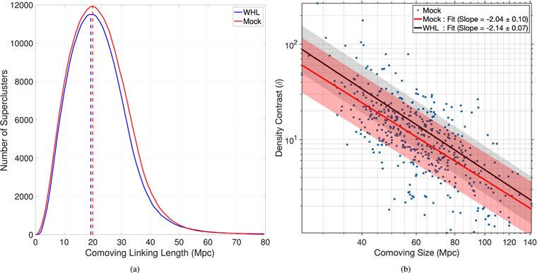 Identification of Superclusters and Their Properties in the Sloan ...