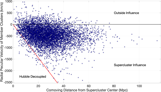 Identification of Superclusters and Their Properties in the Sloan ...