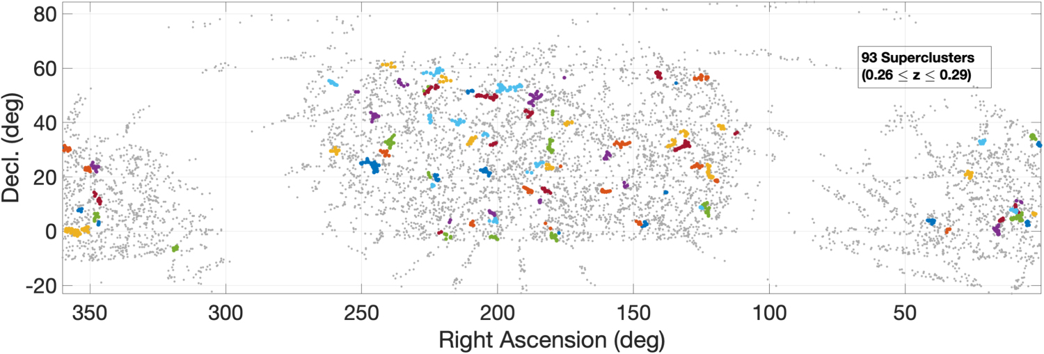 Identification of Superclusters and Their Properties in the Sloan ...