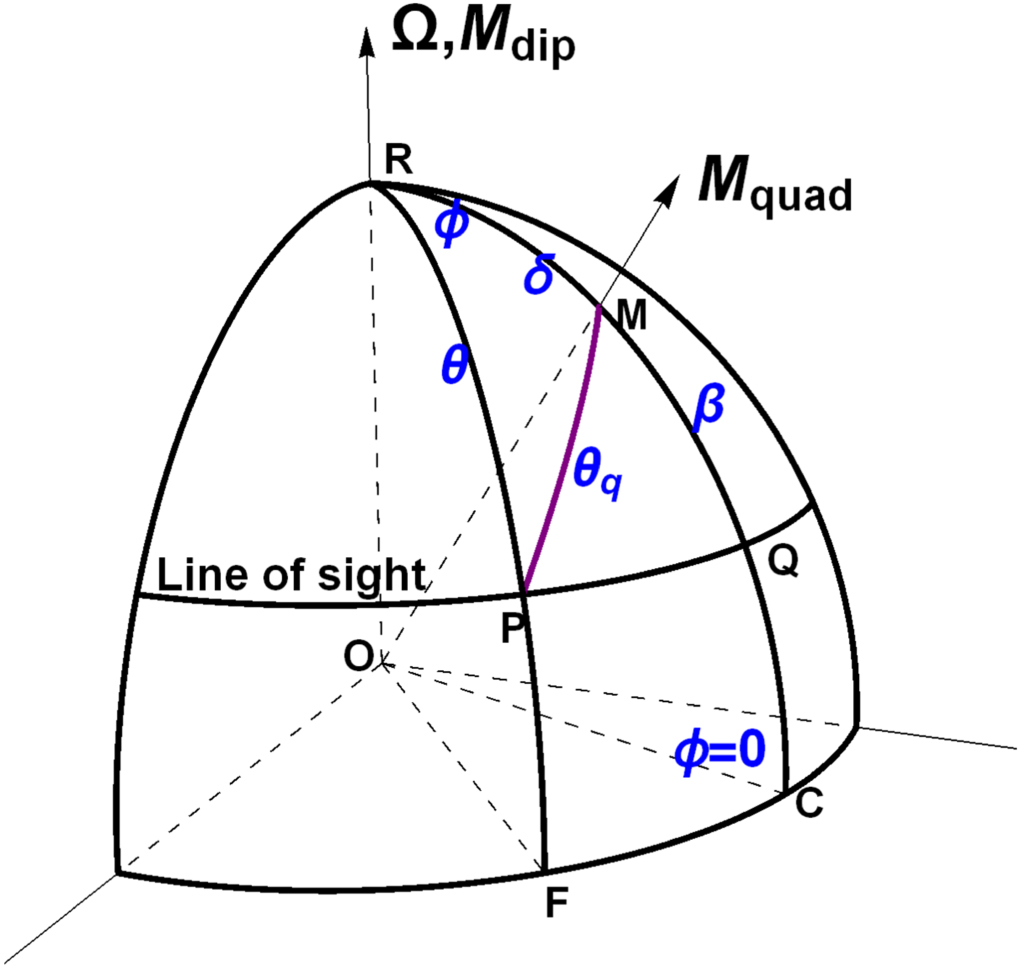 Rotating Vector Model and Radius-to-frequency Mapping in the Presence ...