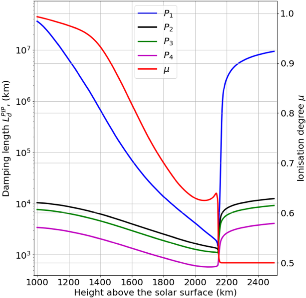 Phase Mixing of Propagating Alfvén Waves in a Single-fluid Partially Ionized Solar Plasma ...