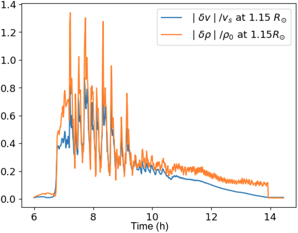 Modeling the Formation and Evolution of Solar Wind Microstreams: From ...