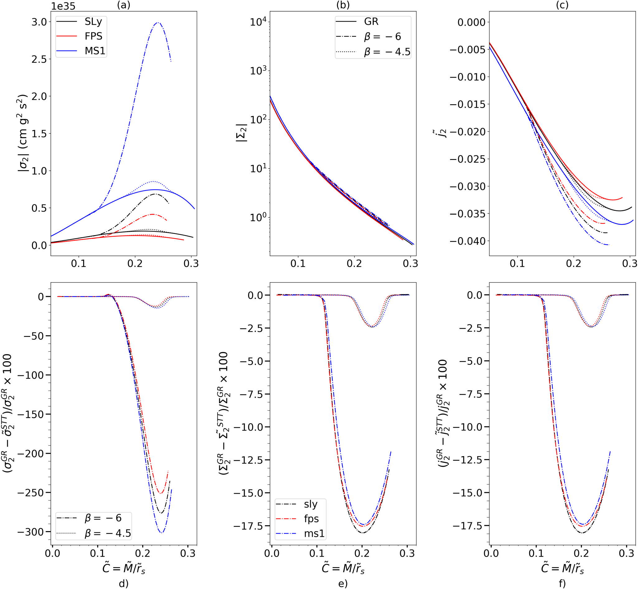 Tidal Deformability of Neutron Stars in Scalar-tensor Theories of Gravity - IOPscience