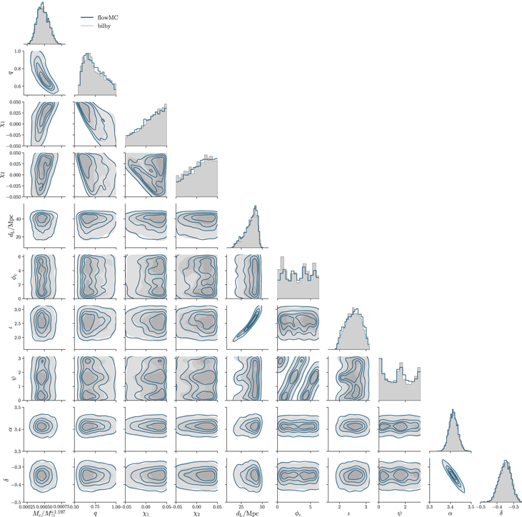 Fast Gravitational-wave Parameter Estimation without Compromises - IOPscience