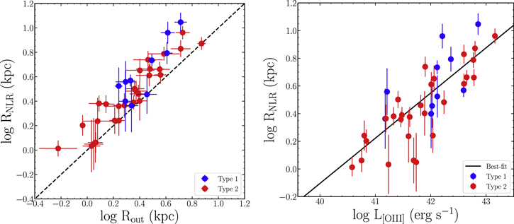 Unraveling the Complex Structure of AGN-driven Outflows. VI. Strong ...