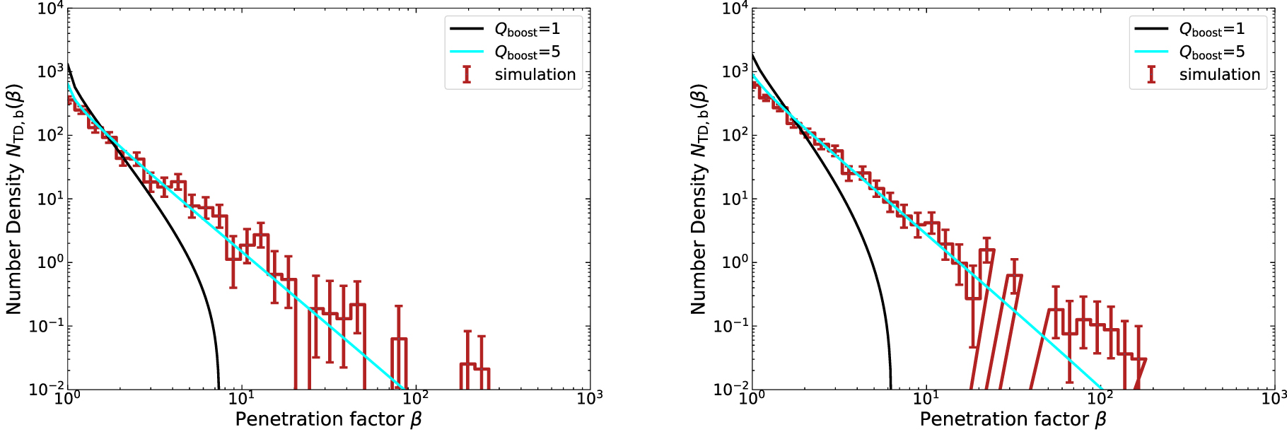 Exploring the Origin of Stars on Bound and Unbound Orbits Causing Tidal ...