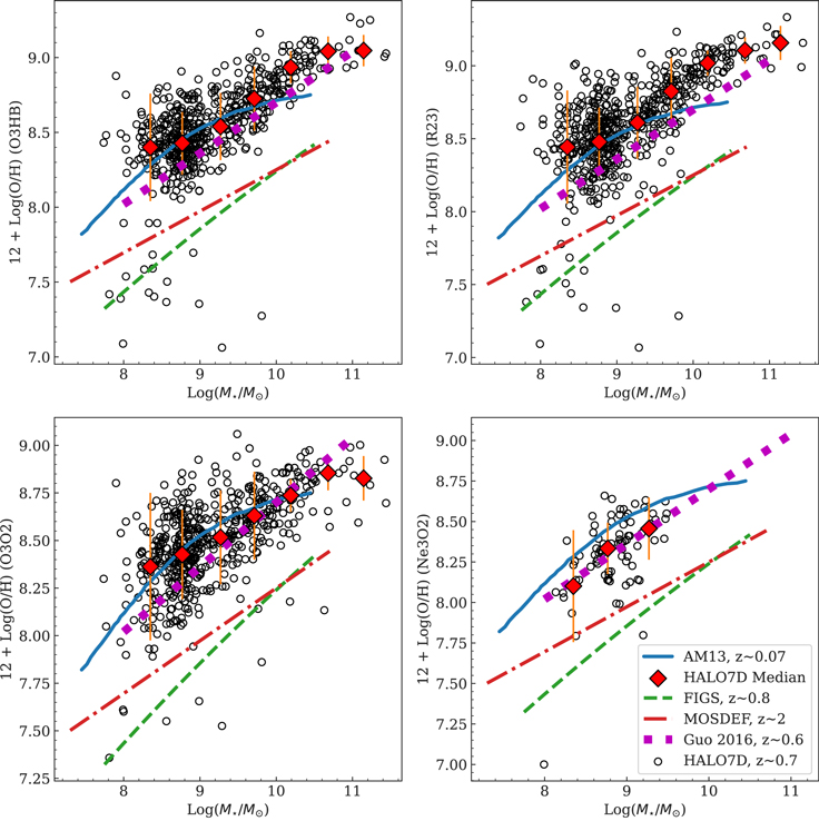 Dwarf Galaxies Show Little ISM Evolution from z ∼ 1 to z ∼ 0: A ...