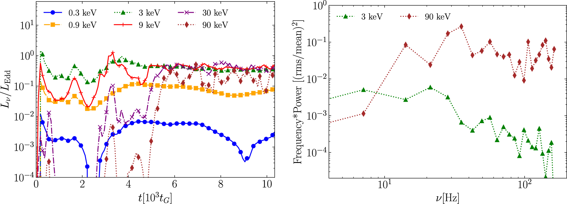 Multifrequency General Relativistic Radiation Magnetohydrodynamic ...