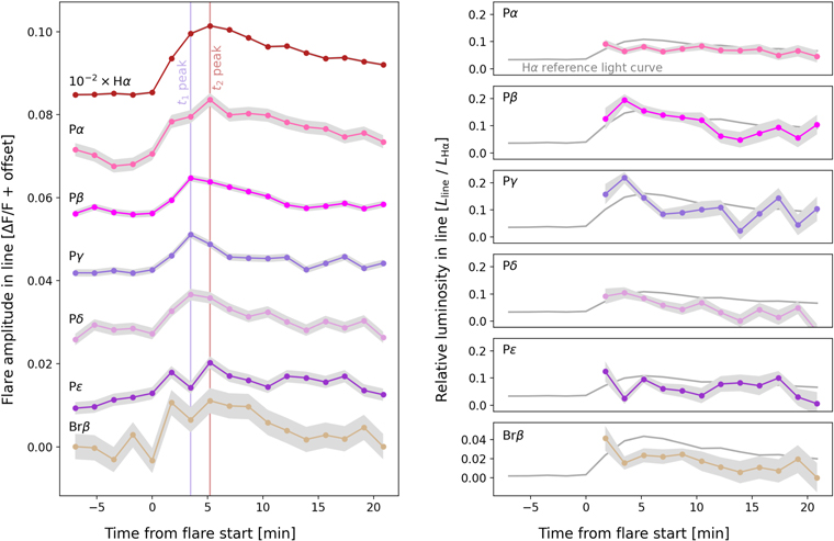 Characterizing the Near-infrared Spectra of Flares from TRAPPIST-1 ...