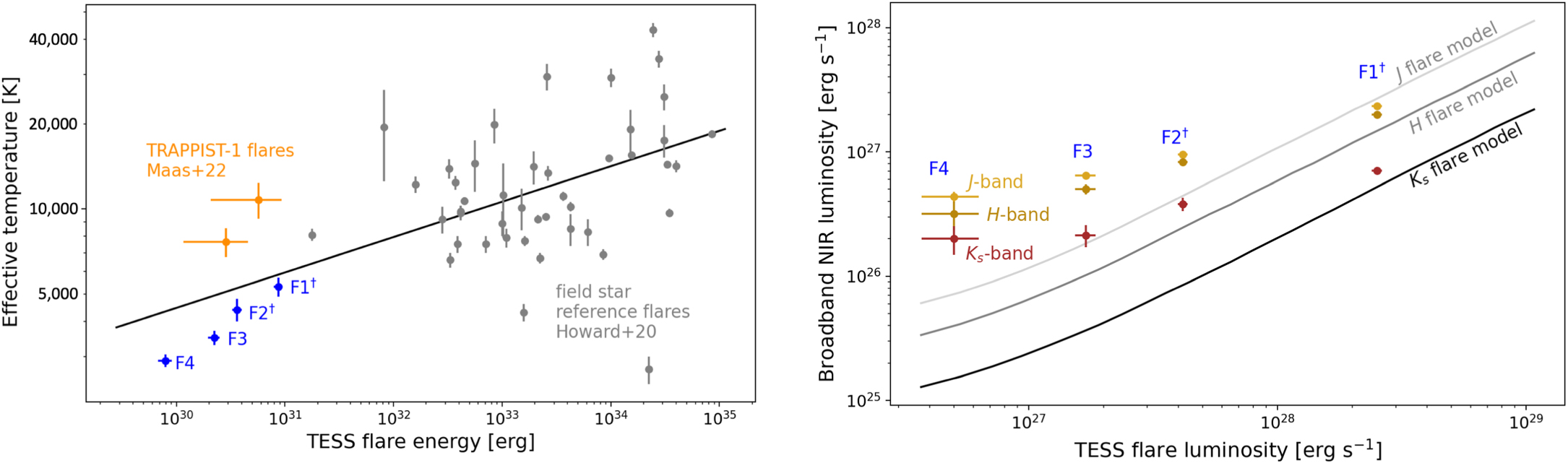 Characterizing the Near-infrared Spectra of Flares from TRAPPIST-1 ...