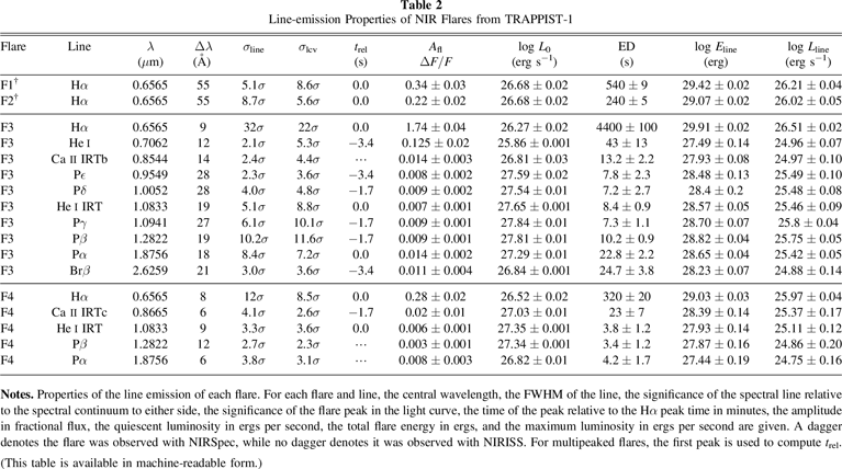Characterizing the Near-infrared Spectra of Flares from TRAPPIST-1 ...