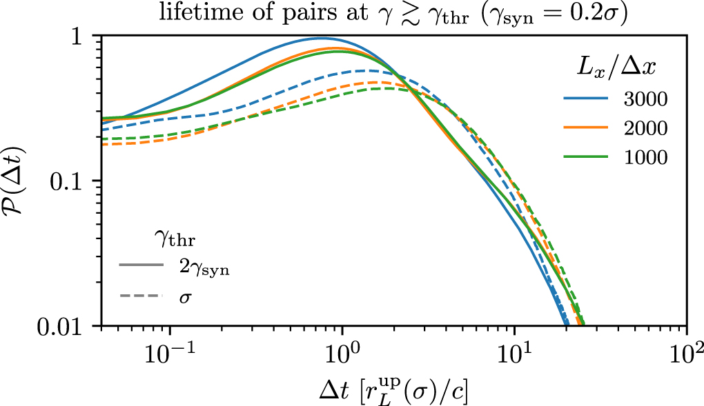 High-energy Radiation and Ion Acceleration in Three-dimensional ...