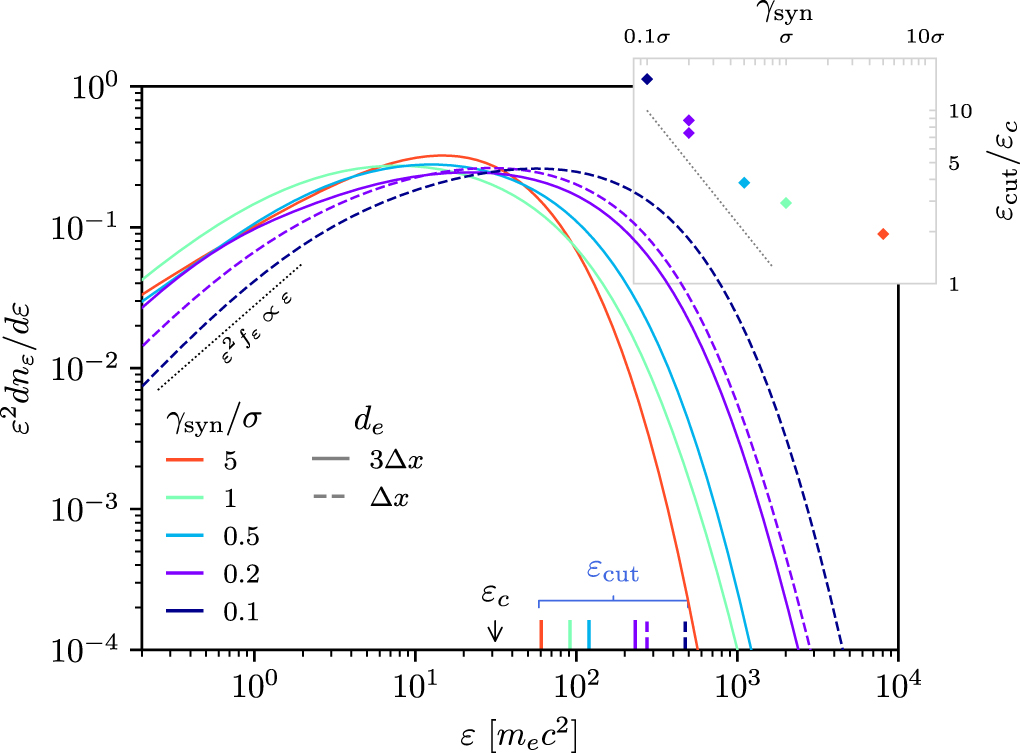 High-energy Radiation and Ion Acceleration in Three-dimensional ...