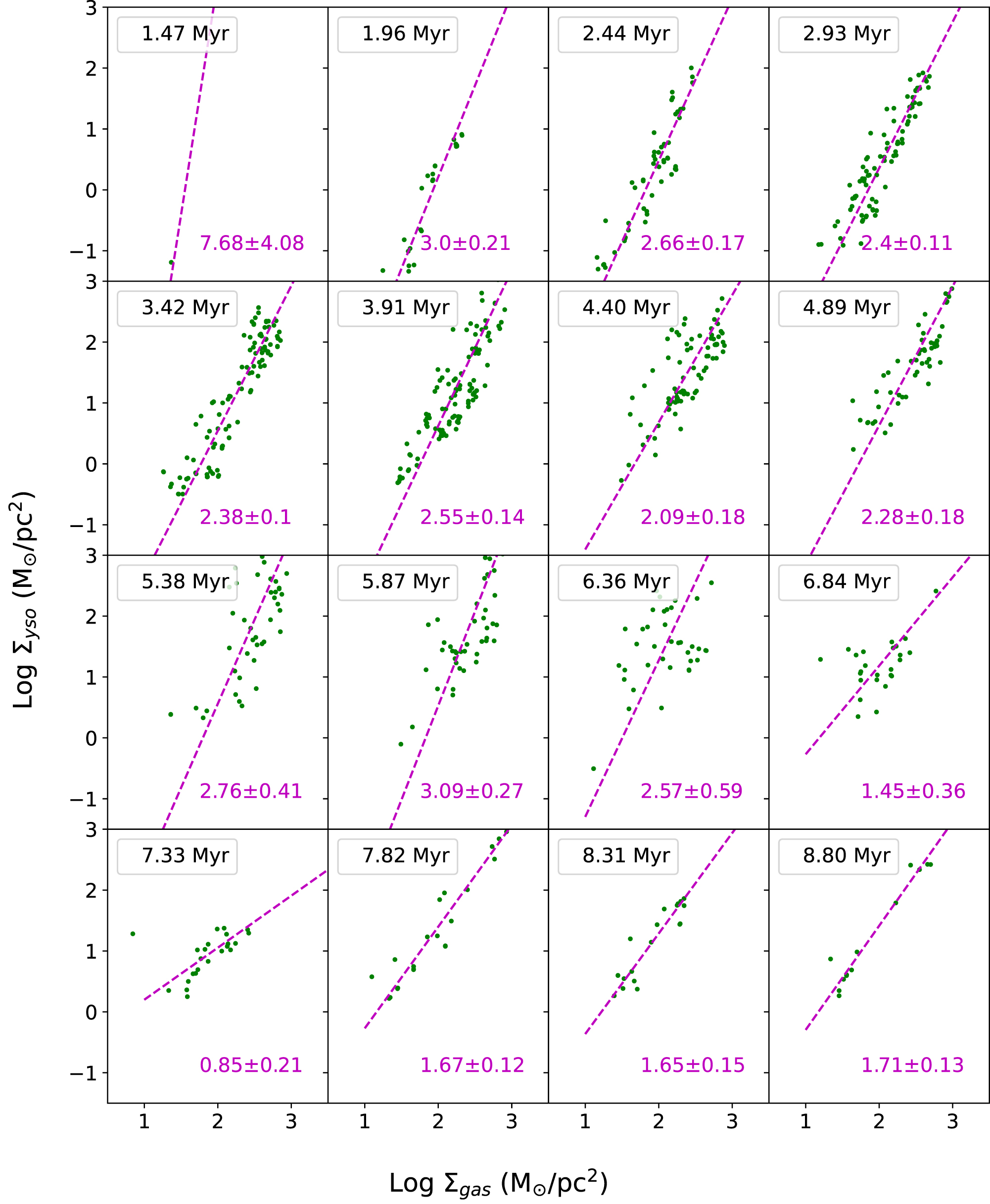 Coevolution of Stars and Gas: Using an Analysis of Synthetic ...