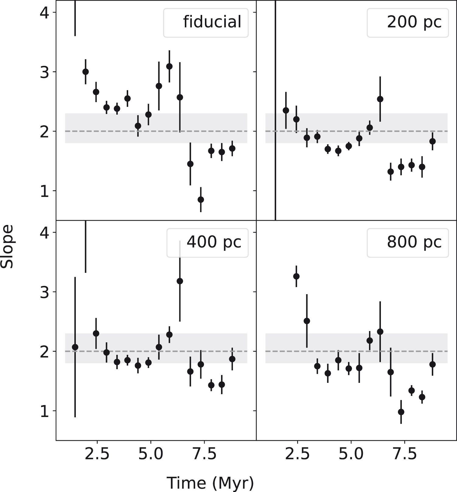 Coevolution of Stars and Gas: Using an Analysis of Synthetic ...