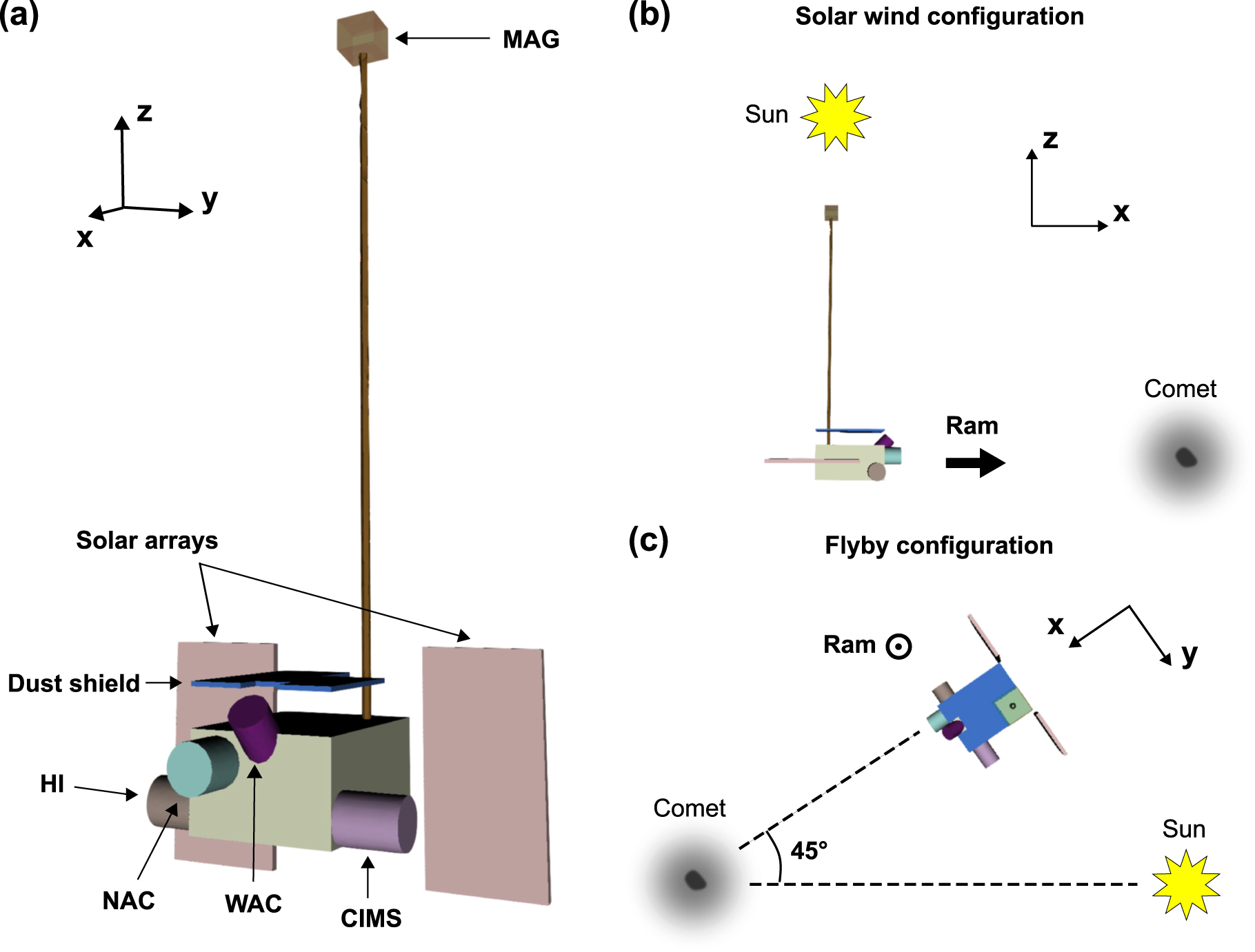 Spacecraft Charging Simulations of Probe B1 of Comet Interceptor during ...