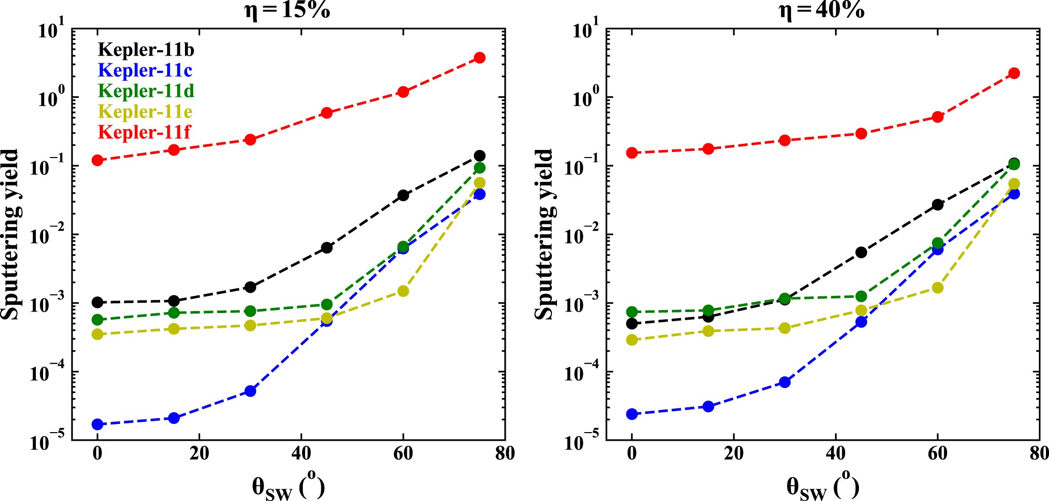 Nonthermal Atmospheric Escape on the Kepler-11 "Super-Earths" Driven by ...