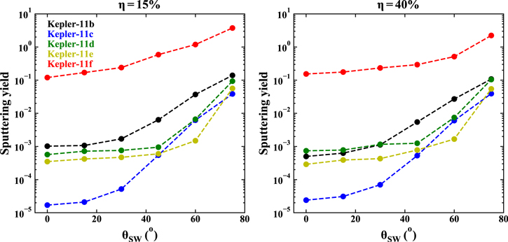 Nonthermal Atmospheric Escape on the Kepler-11 "Super-Earths" Driven by ...