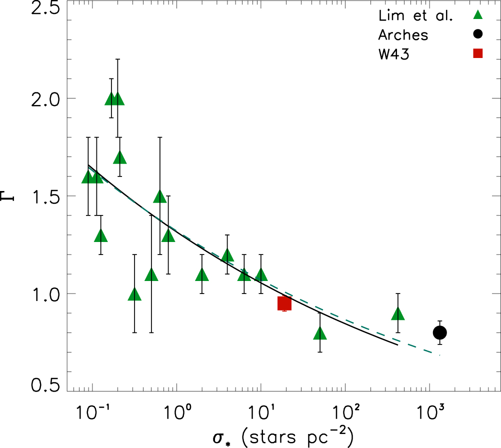 Variation of the High-mass Slope of the Stellar Initial Mass Function ...