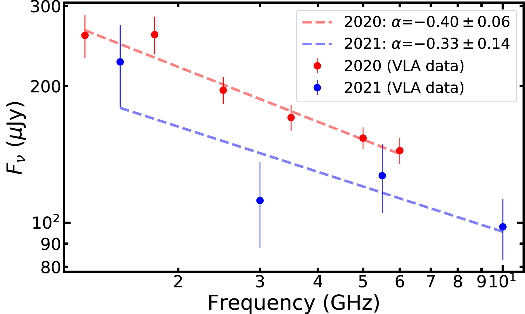 Temporal and Spectral Properties of the Persistent Radio Source ...