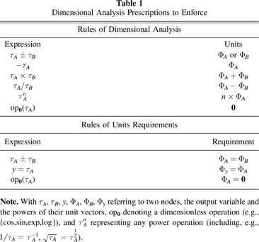 Deep Symbolic Regression for Physics Guided by Units Constraints ...