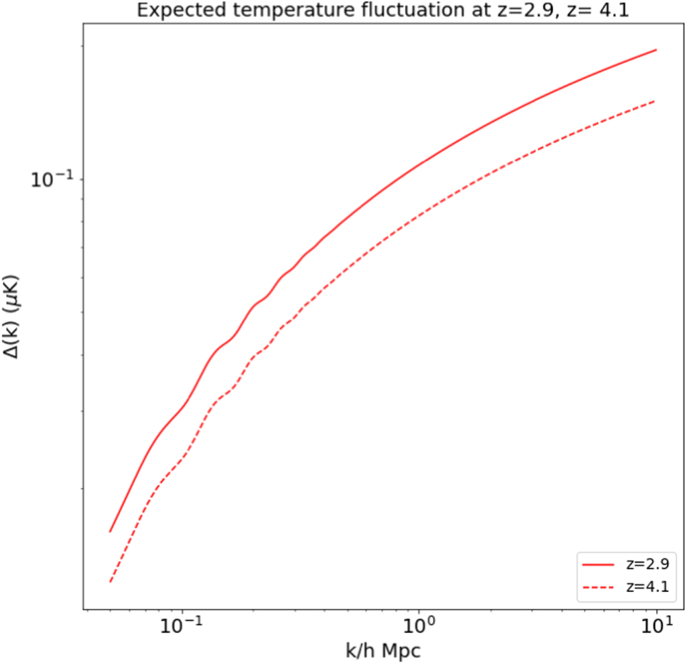 First Constraints on Helium +He3 Evolution in z = 3–4 Using the 8.67 ...
