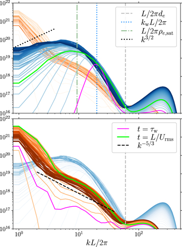 Magnetogenesis in a Collisionless Plasma: From Weibel Instability to ...