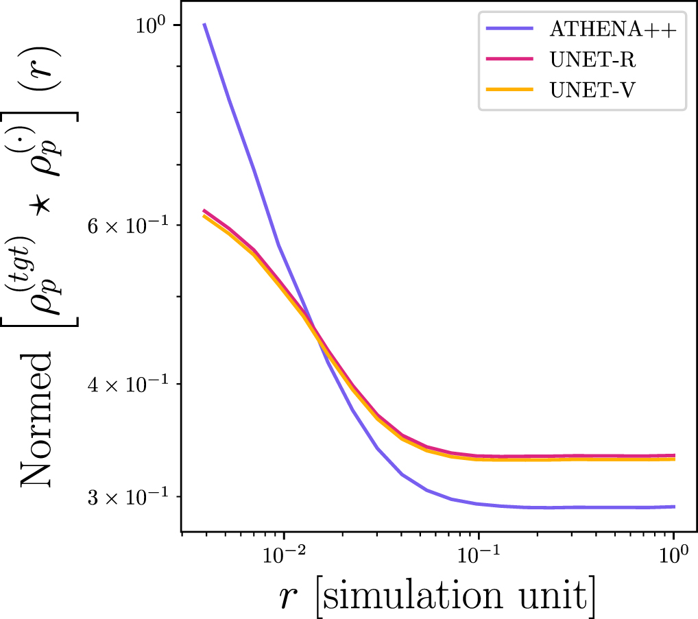 Particle Clustering in Turbulence: Prediction of Spatial and Statistical Properties with Deep ...