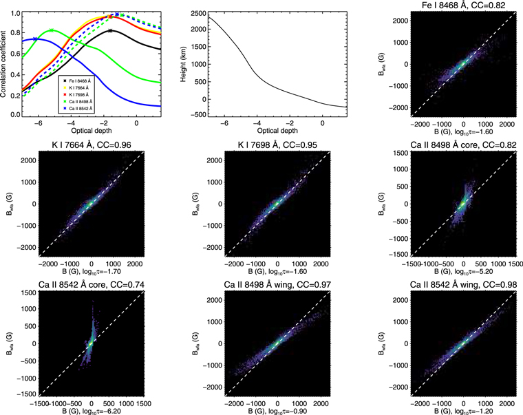 Multiline Stokes Synthesis of Ellerman Bombs: Obtaining Seamless ...