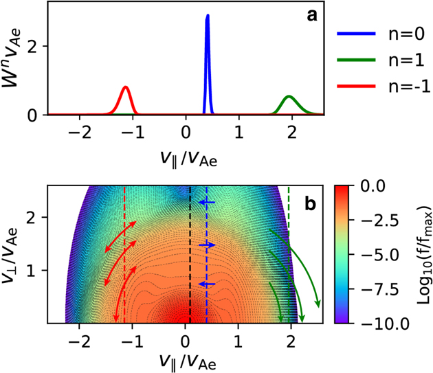 Velocity-space Signatures of Resonant Energy Transfer between Whistler ...