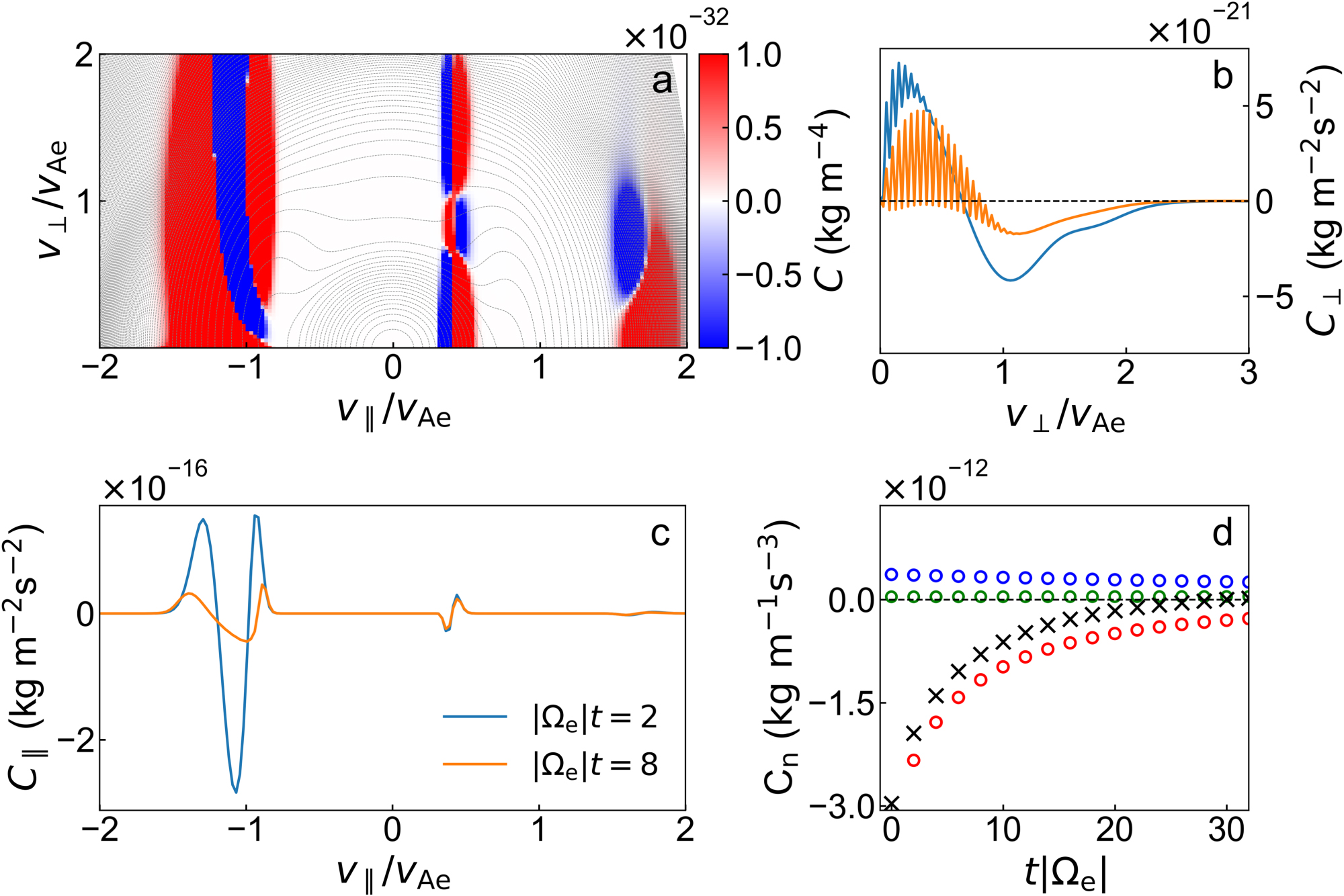 Velocity-space Signatures of Resonant Energy Transfer between Whistler ...